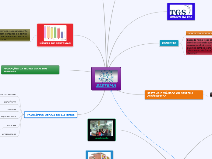 SISTEMA - Mind Map